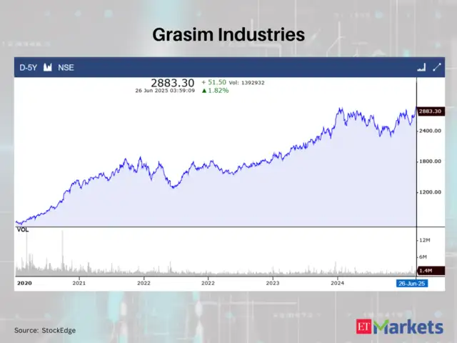 Grasim Industries - At multi-year highs: These 8 stocks witness 5-year ...