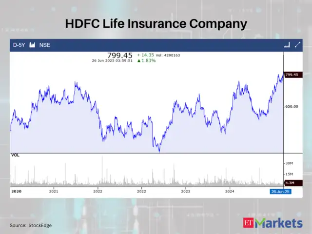 HDFC Bank - At multi-year highs: These 8 stocks witness 5-year swing ...