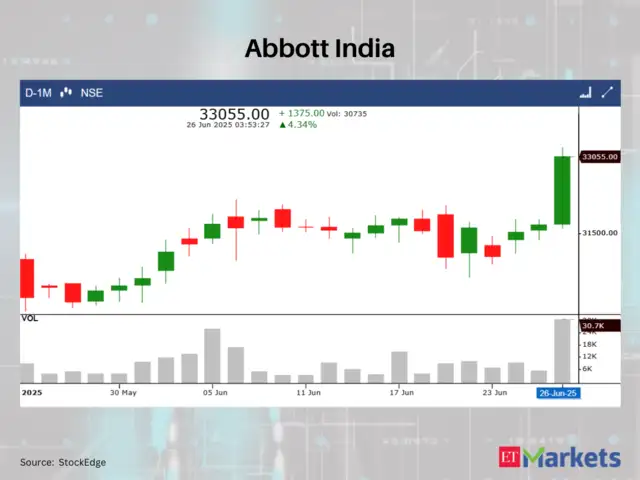 Bullish Momentum: 7 stocks with White Marubozu Pattern on June 26 ...