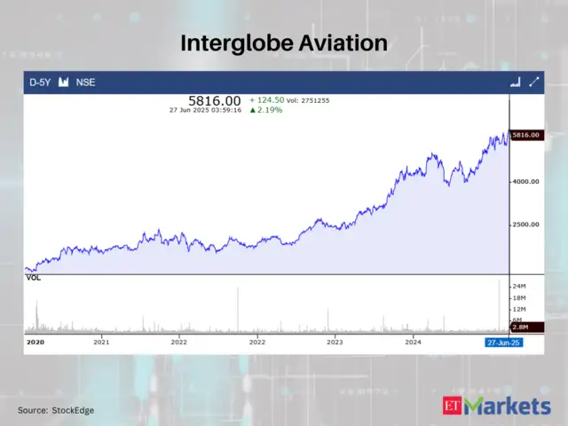 At multi-year highs: These 6 stocks witness 5-year swing high breakout ...