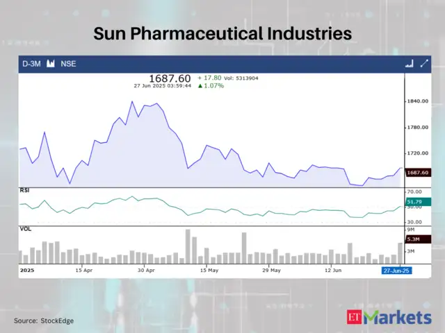 Sun Pharmaceutical Industries - 9 stocks show RSI Trending Up on June ...