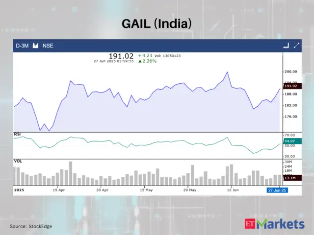 Sun Pharmaceutical Industries - 9 stocks show RSI Trending Up on June 27 | The Economic Times