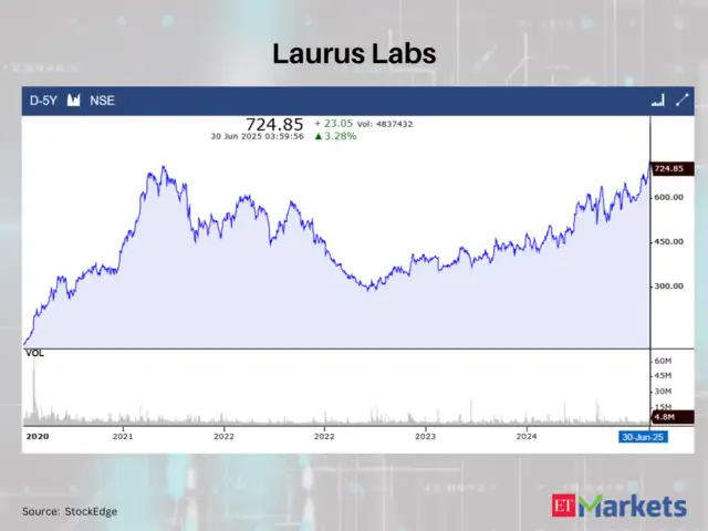 Laurus Labs - At multi-year highs: These 9 stocks witness 5-year swing ...
