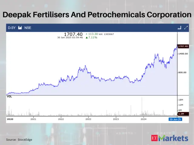 Deepak Fertilisers And Petrochemicals Corporation - At multi-year highs: These 9 stocks witness ...