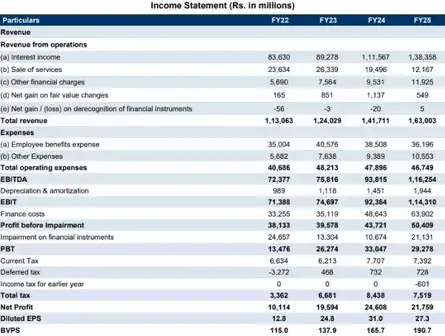 HDB Financial IPO Highlights: Issue likely to list with premium; check allotment status, listing ...