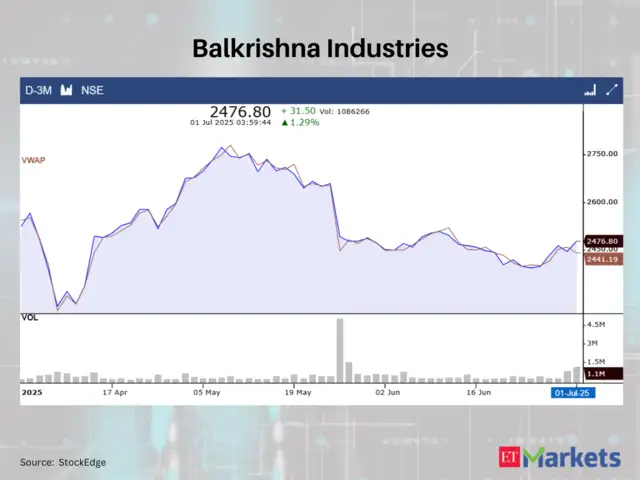 Balkrishna Industries - These 7 stocks rose above VWAP on July 1 | The Economic Times