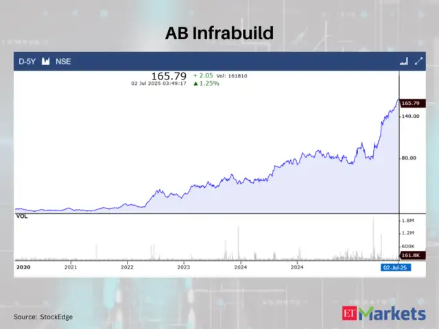 At multi-year highs: These 8 stocks witness 5-year swing high breakout ...