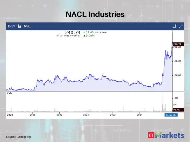 NACL Industries - At multi-year highs: These 8 stocks witness 5-year ...