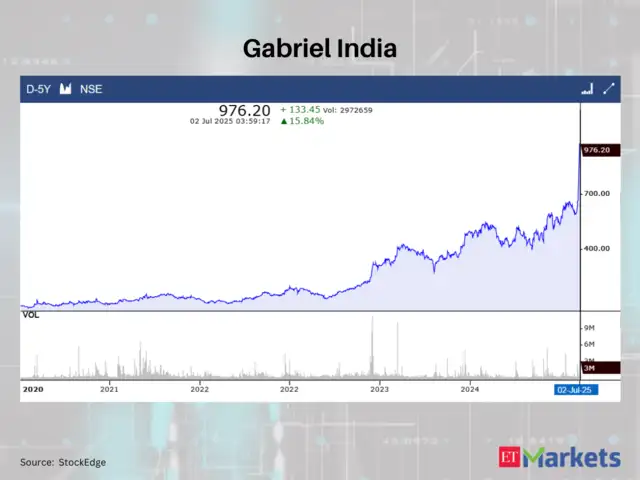 NACL Industries - At multi-year highs: These 8 stocks witness 5-year ...