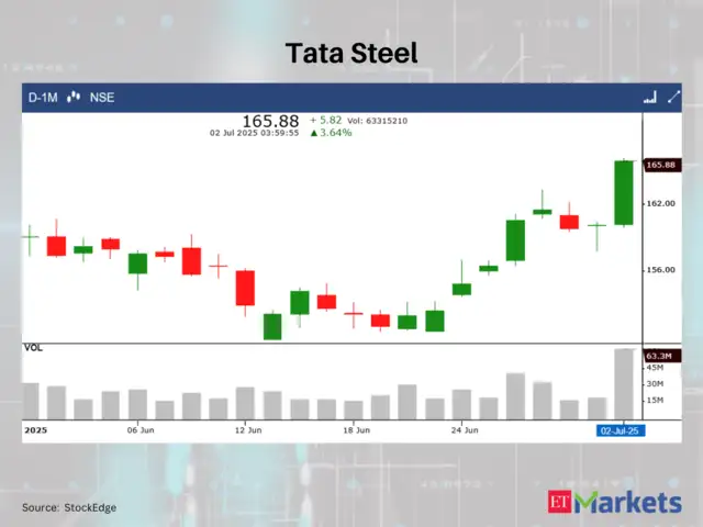 Tata Steel - Bullish Momentum: 4 stocks with White Marubozu Pattern on ...