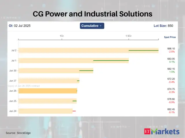 CG Power and Industrial Solutions - These 5 F&O stocks saw a high ...