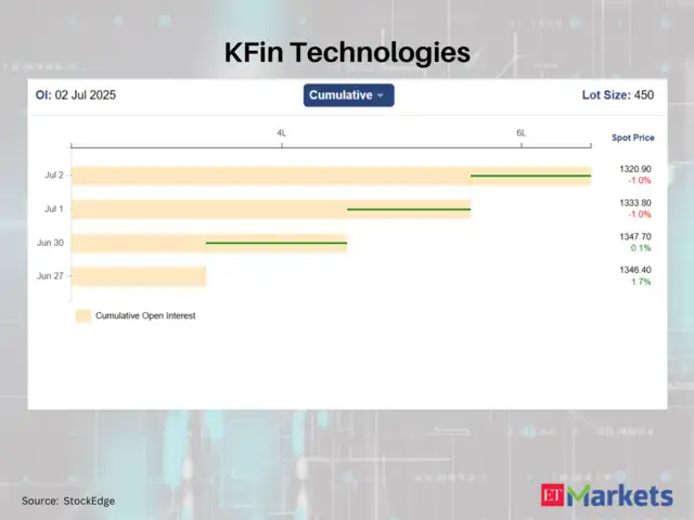 These 5 F&O stocks saw a high increase in futures open interest - In ...