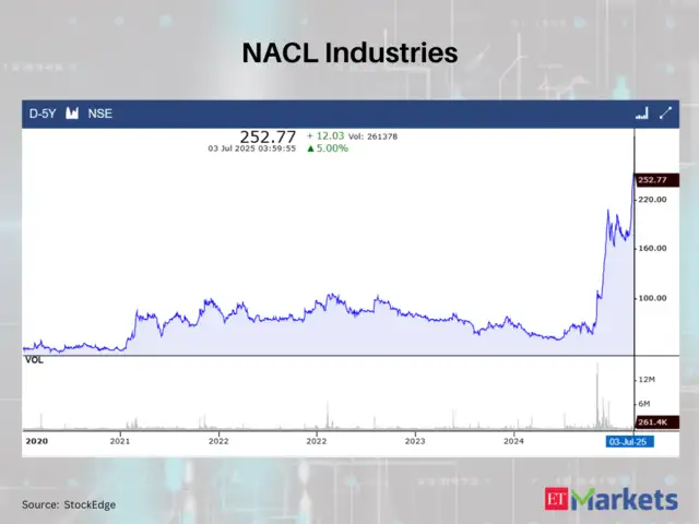 NACL Industries - At multi-year highs: These 6 stocks witness 5-year ...