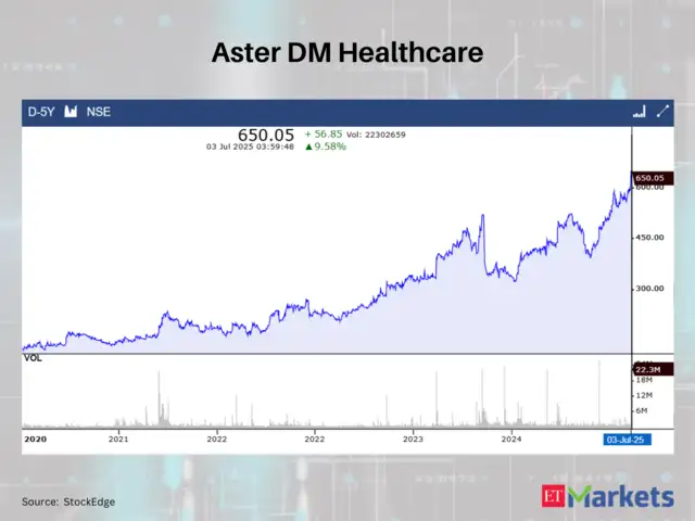 Aster DM Healthcare - At multi-year highs: These 6 stocks witness 5 ...