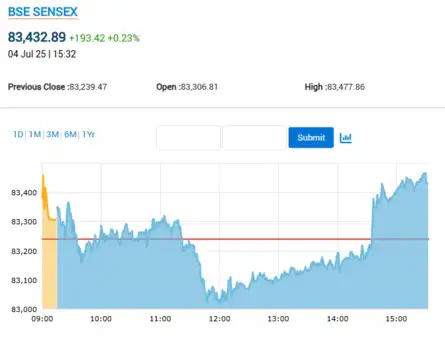 Stock Market Highlights | Closing Bell: Sensex snaps two-day losing ...