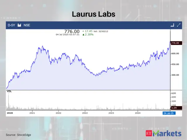 At multi-year highs: 6 stocks witness 5-year swing high breakouts ...