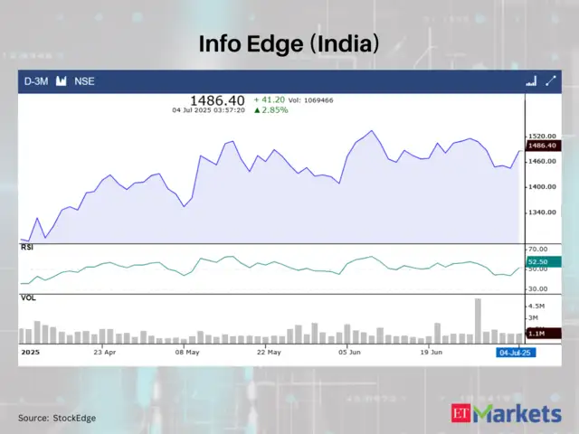 Info Edge (India) - These 11 stocks showing RSI Trending Up on July 4 ...