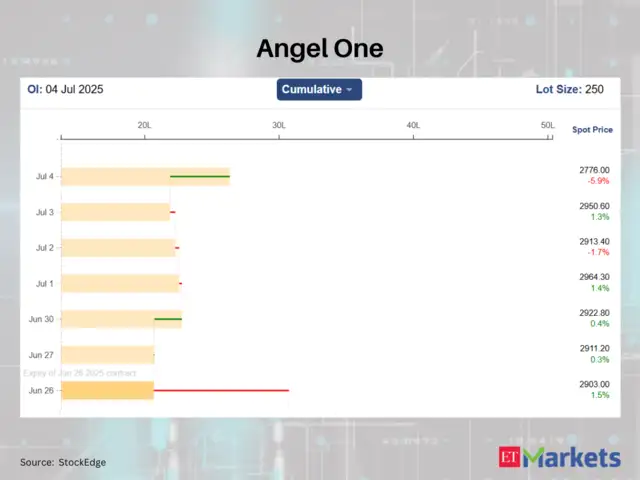 Page Industries - These 7 F&O stocks saw a high increase in futures ...