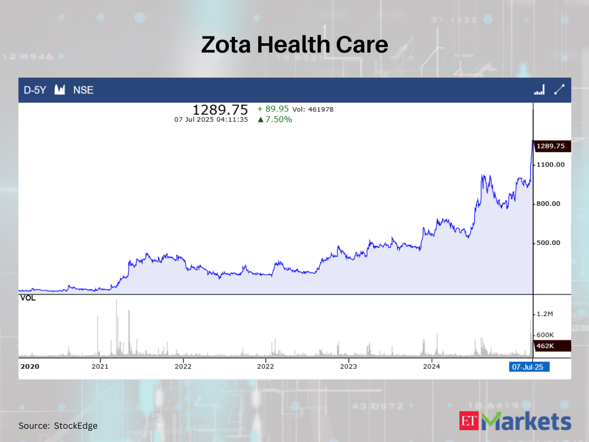 At multi-year highs: These 6 stocks witness 5-year swing high breakout - On a high | The ...