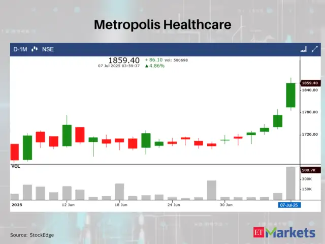 Metropolis Healthcare - JP Power, Godrej Consumer among 9 stocks showing bullish White Marubozu ...