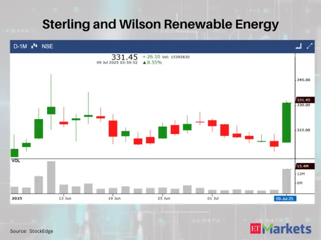 Bullish Momentum: 9 stocks with White Marubozu Pattern on July 9 ...