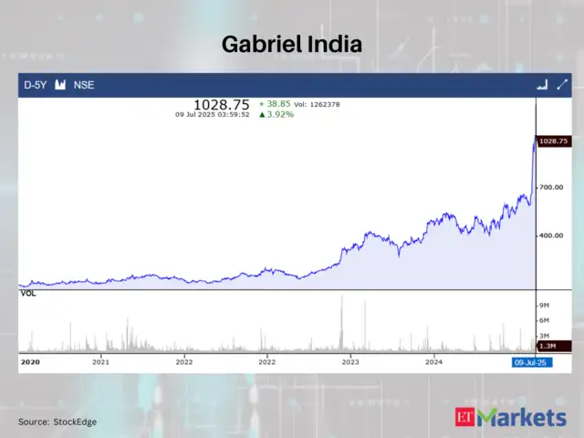 At multi-year highs: These 5 stocks witnessed 5-year swing high ...