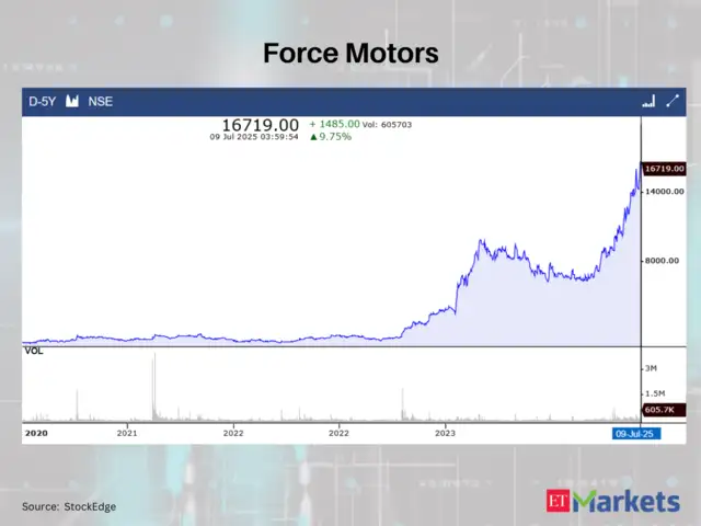At multi-year highs: These 5 stocks witnessed 5-year swing high ...