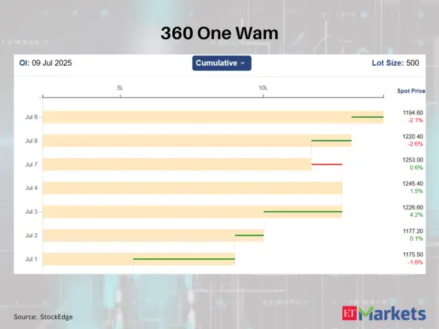 These 8 F&O stocks saw a high increase in futures open interest - In ...