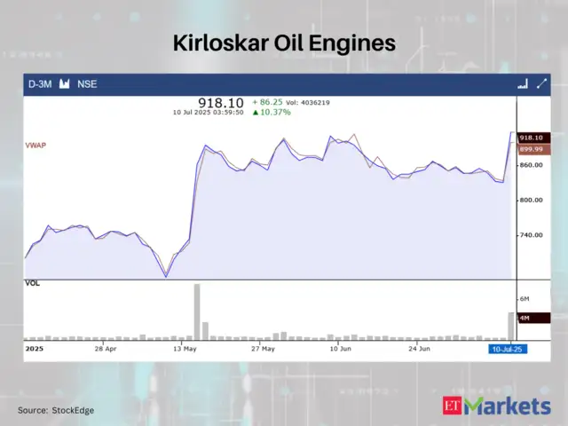 These 6 stocks rose above VWAP on July 10 - Bullish Trend | The Economic Times