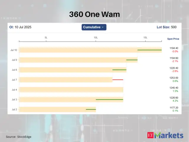 KEI Industries - These 6 F&O stocks saw a high increase in futures open ...
