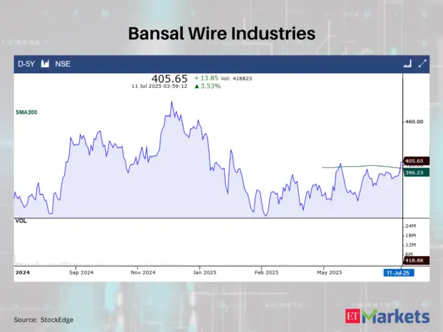 Bansal Wire Industries Ltd. - Positive Breakout: These 9 stocks cross above their 200 DMAs | The ...