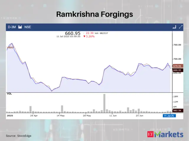 These 7 stocks dropped below VWAP on July 11 - Under Pressure | The Economic Times