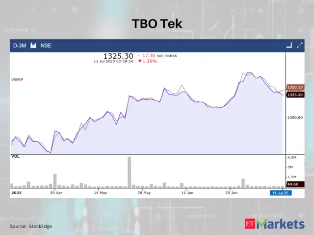 These 7 stocks dropped below VWAP on July 11 - Under Pressure | The Economic Times
