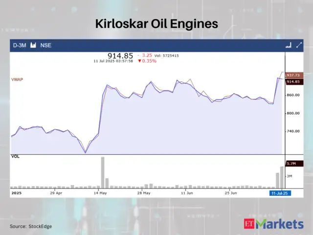 These 7 stocks dropped below VWAP on July 11 - Under Pressure | The Economic Times