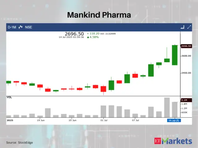 Mankind Pharma - Vodafone Idea, Laurus Labs among 8 stocks with White ...