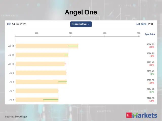 These 8 F&O stocks saw a high increase in futures open interest ...