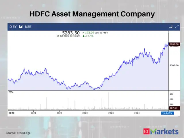 HDFC Asset Management, Nesco among 6 stocks witness 5-year swing high ...