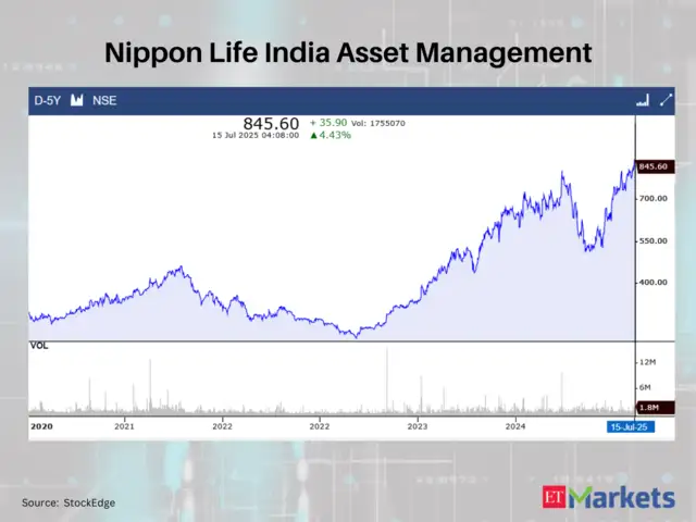 HDFC Asset Management, Nesco among 6 stocks witness 5-year swing high ...