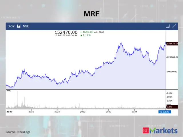 HDFC Asset Management, Nippon Life, MRF among 6 stocks witness 5-year ...