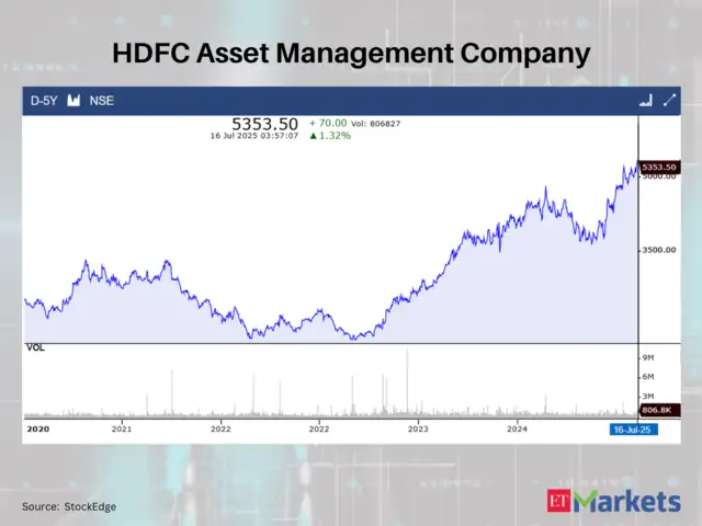 HDFC Asset Management, Nippon Life, MRF among 6 stocks witness 5-year ...