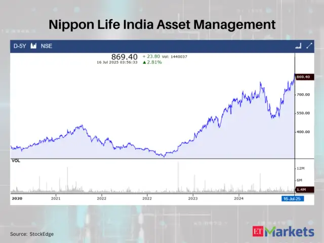 HDFC Asset Management, Nippon Life, MRF among 6 stocks witness 5-year ...