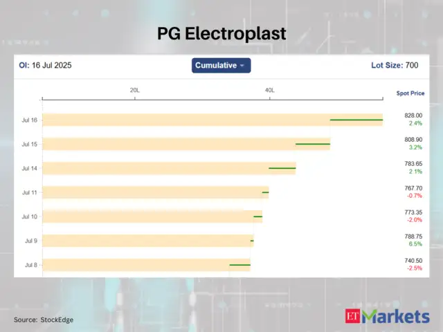 PG Electroplast, ICICI Lombard, Angel One among 6 F&O stocks saw a high ...