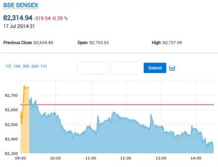 Stock Market Highlights: Sensex settles 375 pts lower, Nifty below ...