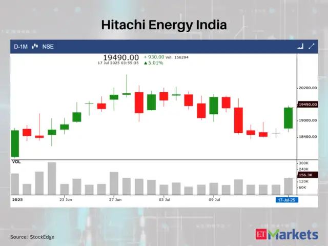 Hitachi Energy, Zydus Wellness among 6 stocks with White Marubozu ...