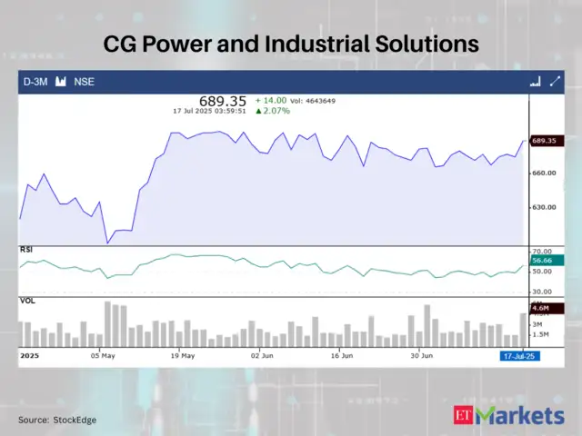 Tata Consumer, CG Power among 9 stocks showing RSI Trending Up on July ...