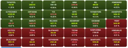 Stock Market Highlights: Sensex settles 501 pts lower, Nifty below 25K ...