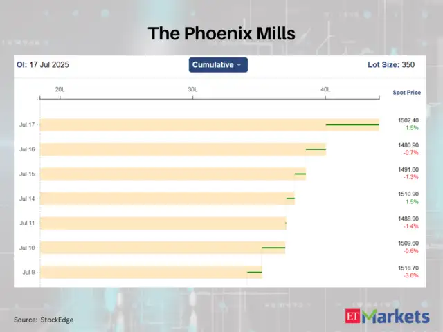 These 7 F&O stocks saw a high increase in futures open interest ...