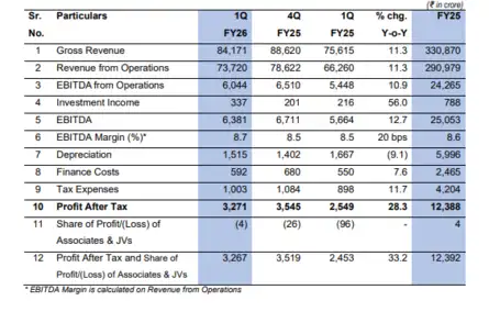Reliance Industries Q1 Results Live: RIL Q1 profit soars 78% YoY on Asian Paints stake sale; Jio ...
