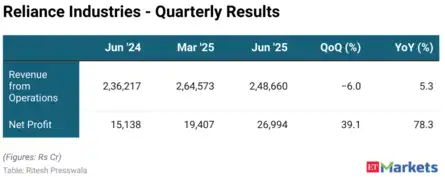 Reliance Industries Q1 Results Live: RIL Q1 profit soars 78% YoY on Asian Paints stake sale; Jio ...