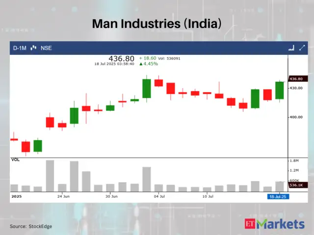 Man Industries (India) - Man Industries, Cupid, ITC Hotels among 6 ...